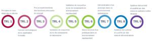 Comprendre l'échelle TRL (Technology readiness level/niveaux de ...
